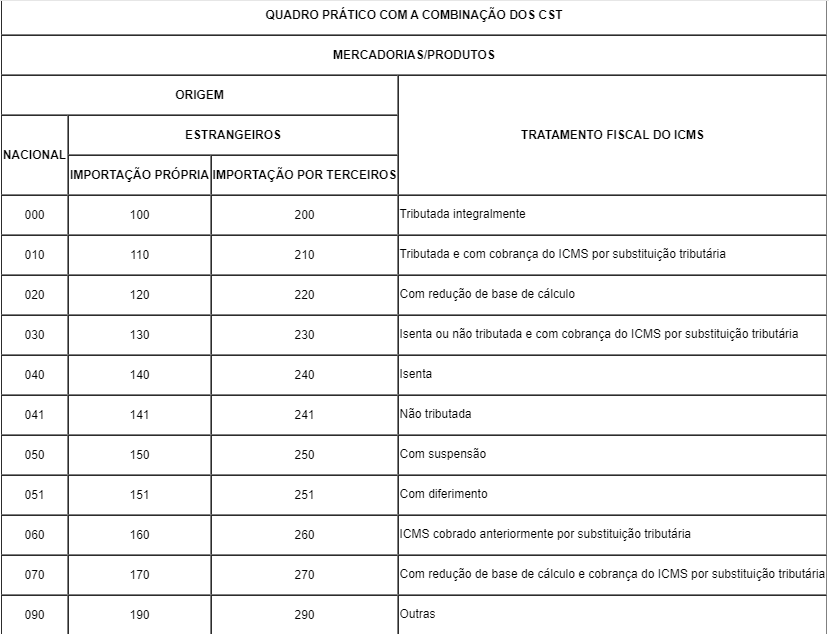 CST – Código de Situação Tributária – Central de Ajuda SG Sistemas